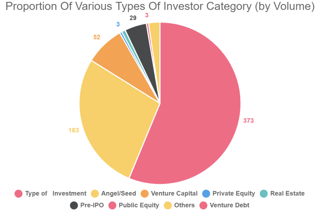 Proportion Of Various Types Of Investor Category (by Volume) 2023 ...